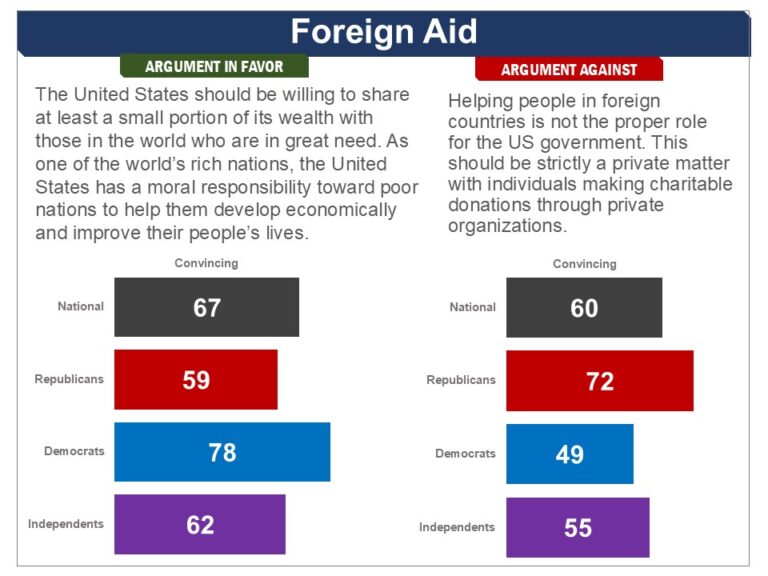 Foreign Aid 2025